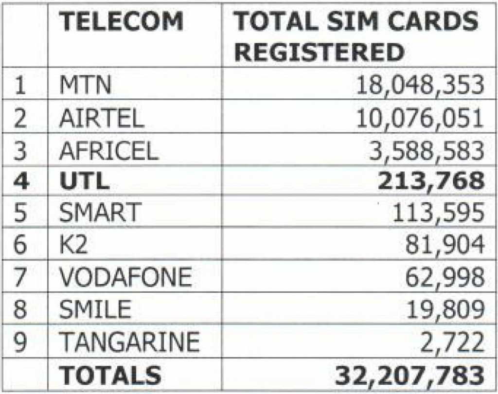 The State of mobile phone subscriptions per telecom company in Uganda ...