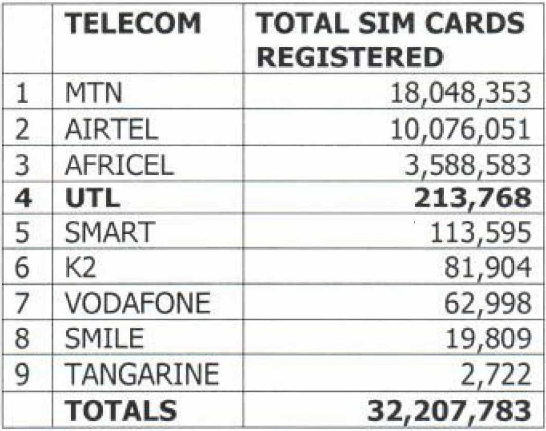 The State of mobile phone subscriptions per telecom company in Uganda ...