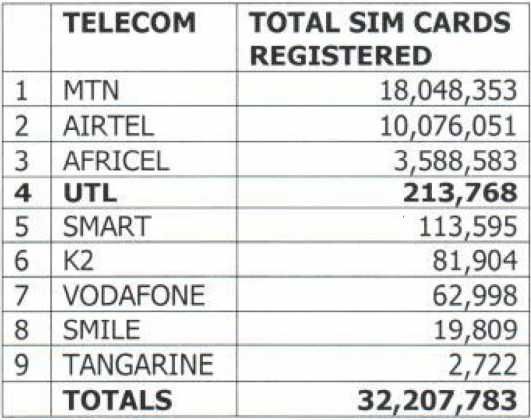 The State of mobile phone subscriptions per telecom company in Uganda ...