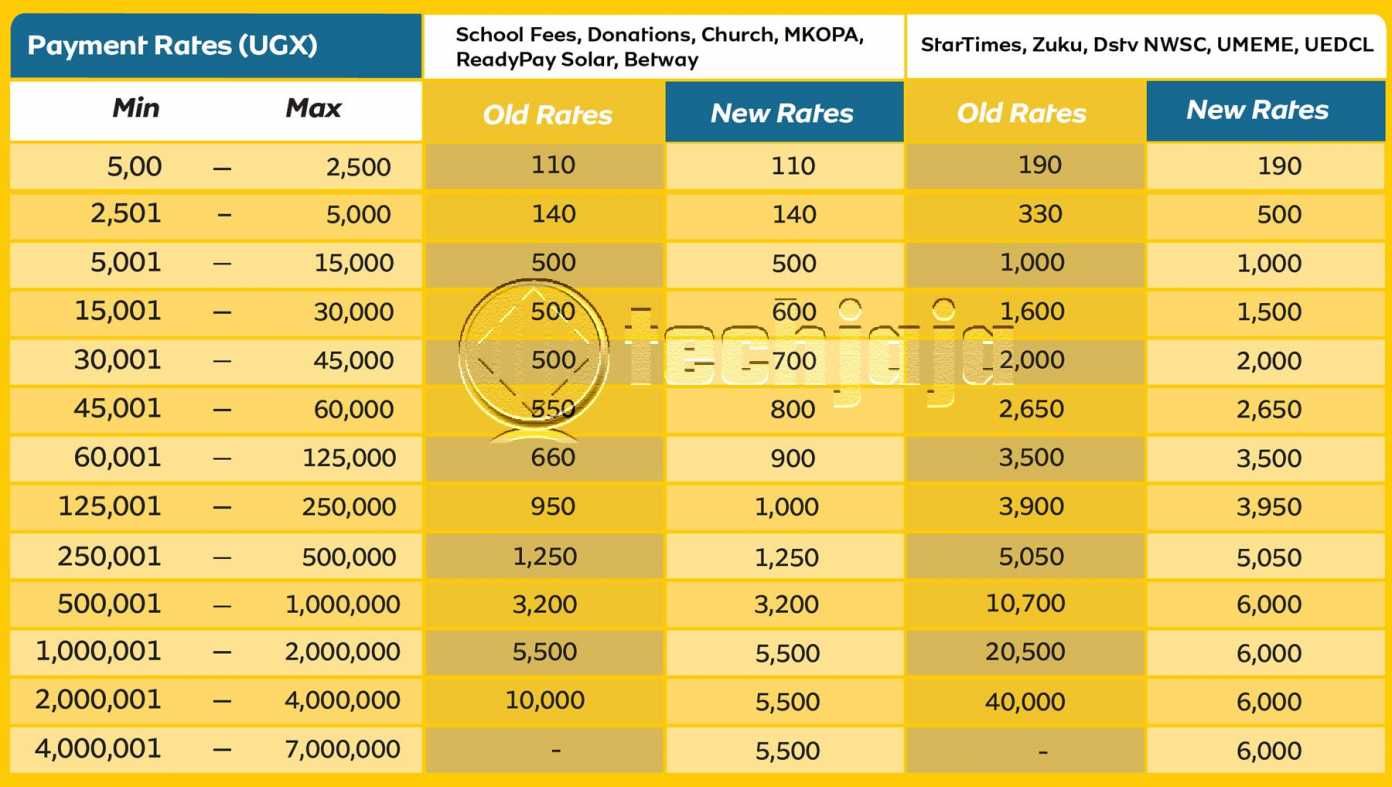 MTN Uganda unveils new Mobile Money rates effective April 20th 2018 ...