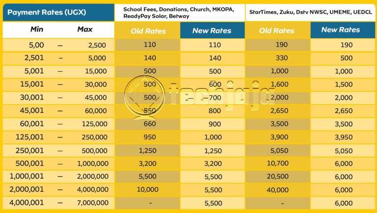 MTN Uganda unveils new Mobile Money rates effective April 20th 2018 ...