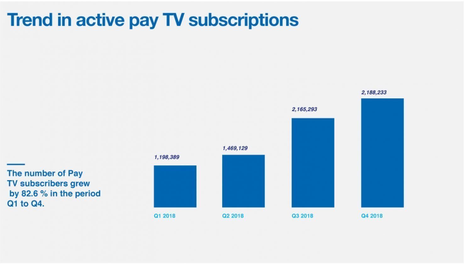 Uganda’s Pay TV subscriptions up by 82.6% – Techjaja