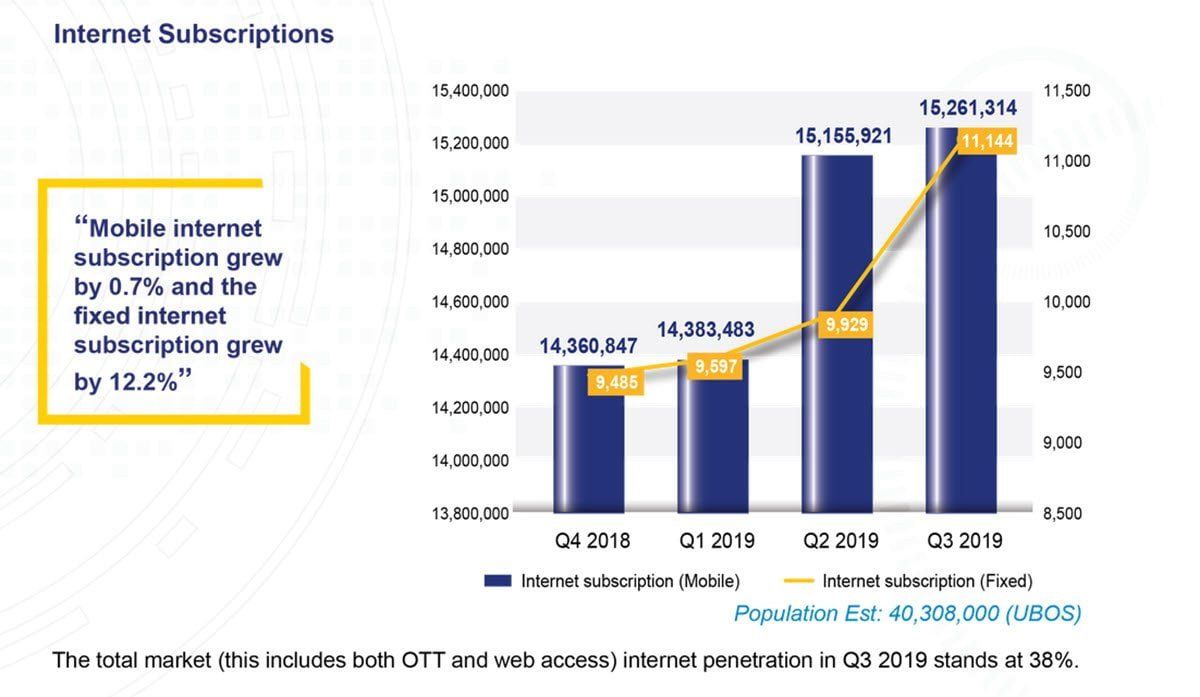Uganda’s mobile Internet penetration now at 38% – Techjaja