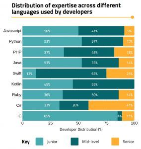 JavaScript and Python top as the most used programming languages by Ugandan developers – Techjaja