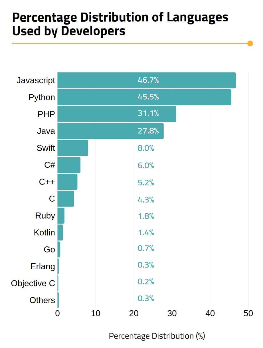 JavaScript and Python top as the most used programming languages by Ugandan developers – Techjaja