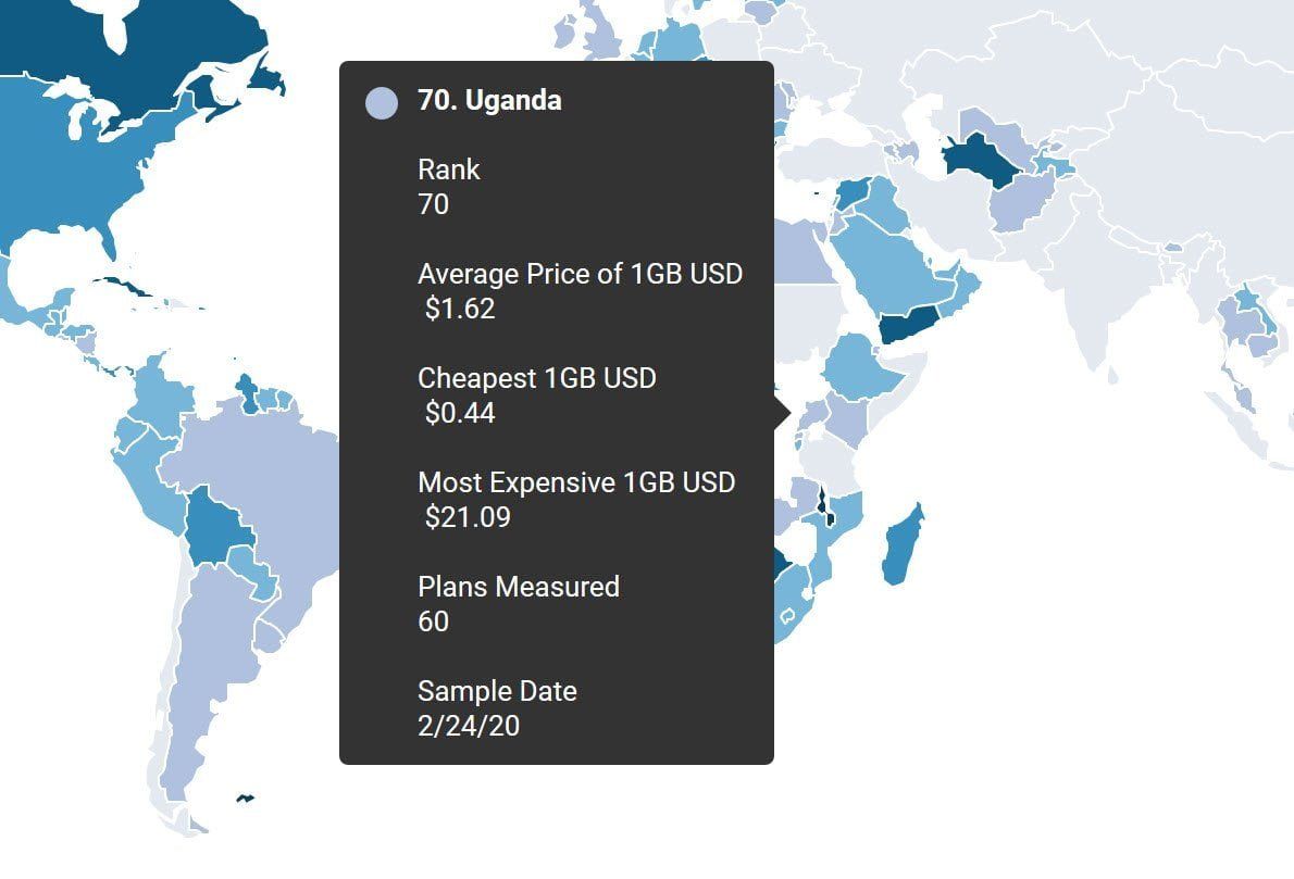 The Cost of 1GB of data in Uganda vs the world – Techjaja