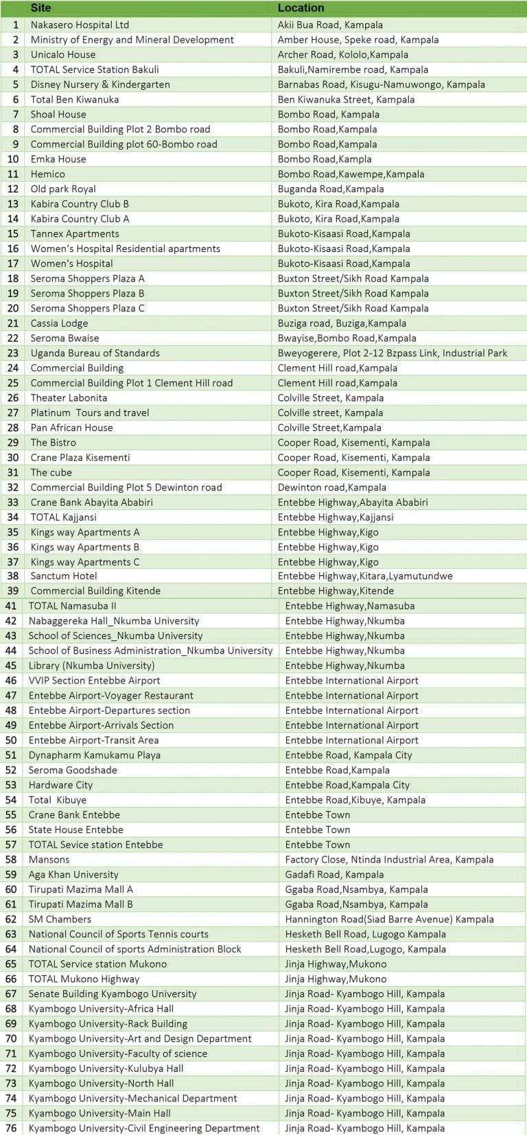 A list of all the locations with free WiFi internet by NITA Uganda ...