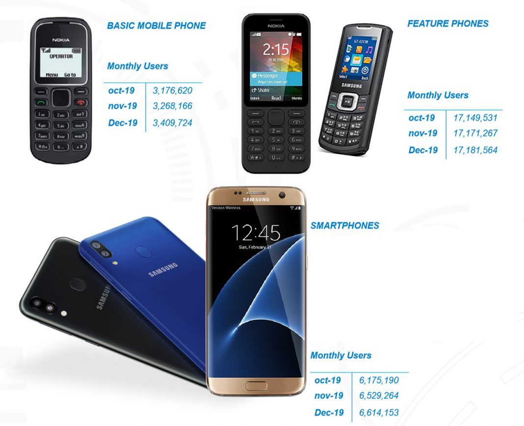 Uganda’s mobile Internet usage increases by 1.5 million – Techjaja