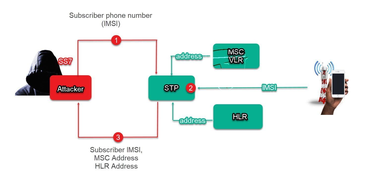 How attackers hack mobile networks and get access to free data ...