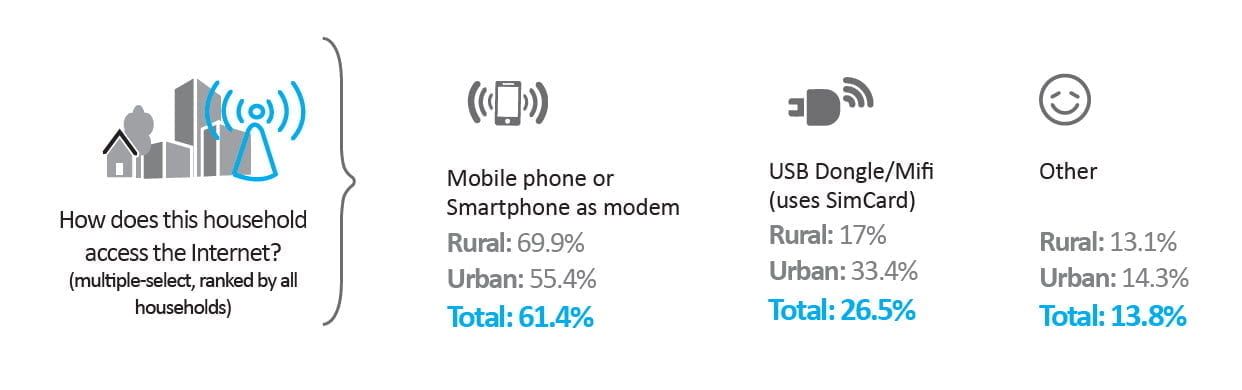 94.3% of households in Uganda do not have internet access at home – Techjaja
