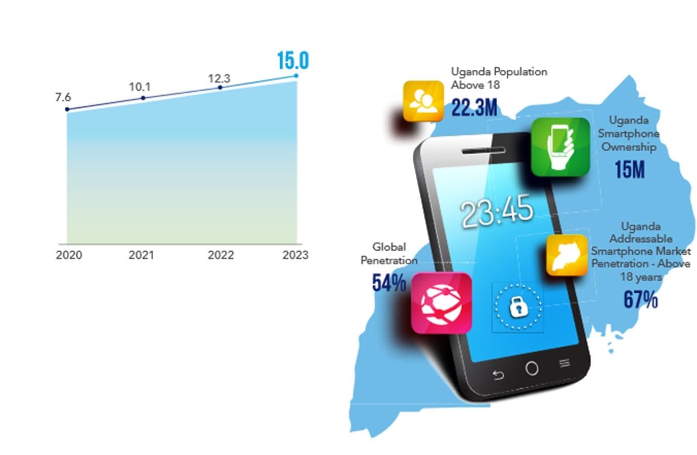 Smartphone usage in Uganda grows from 7.6m to 15m – Techjaja